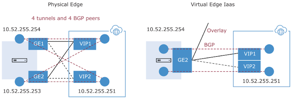 VeloCloud SD-WAN 6.4 - Administration Guide - Configuring Dynamic Routing with OSPF or BGP - Arista